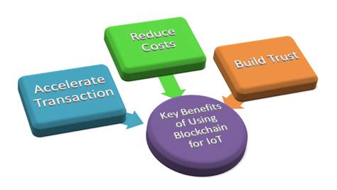 Blockchain Ushers The World Into New Era With Iot Technoloader