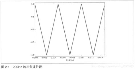 第二章 谐波三角波的谐波 Csdn博客
