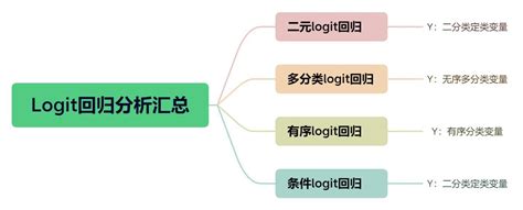 Spss之史上最全逻辑回归（原理 案例介绍） 知乎