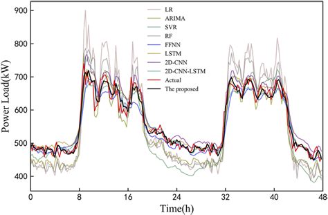 Load Forecasting Profiles Of All Models In Experiment 2 Download