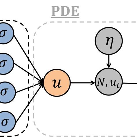 Schematic Of The Pinn For Solving Deterministic Partial Differential