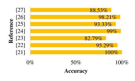 Quantitative Comparison Of Different Research In Fruit Quality