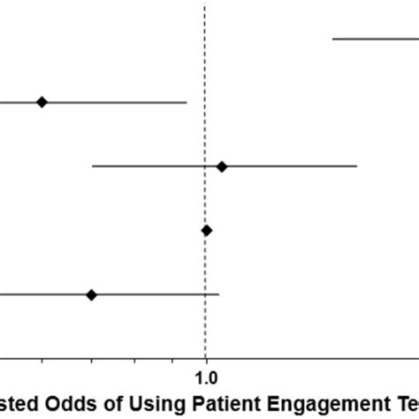 Multivariable Logistic Regression Model Of Factors Associated With Use