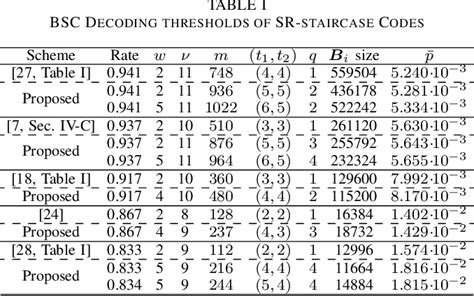 Sub Block Rearranged Staircase Codes For Optical Transport Networks