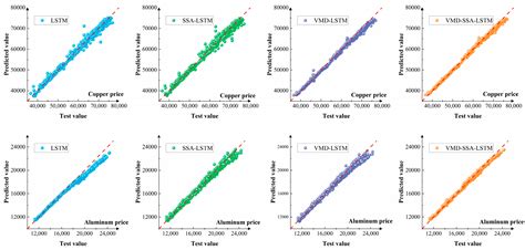 non ferrous metal price point and interval prediction based on