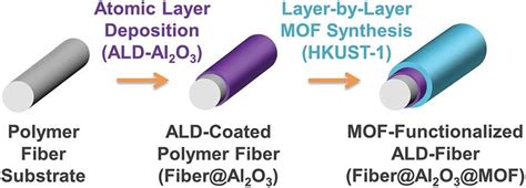 Scheme 1 Schematic Of The Synthesis Route Polymer Fiber Substrates Download Scientific Diagram