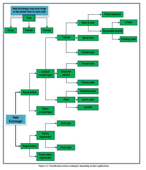 Classification Of Heat Exchangers