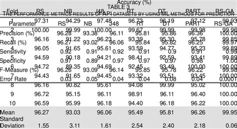 AND STD THE ACCURACY OF API DATASETS USING SEVEN DIFFERENT ALGORITHMS Download Scientific Diagram