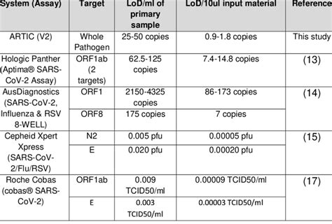 Limit Of Detection Lod Comparison Of Sars Cov 2 Diagnostic Systems Download Scientific Diagram