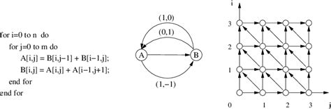 a nested loop its mdfg and its iteration space download scientific