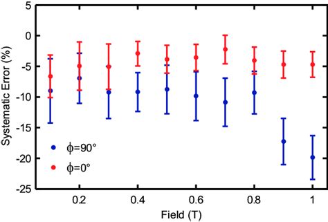 Fig S2 Fitting Error We Compute The Fitting Error By Simulating P Lz