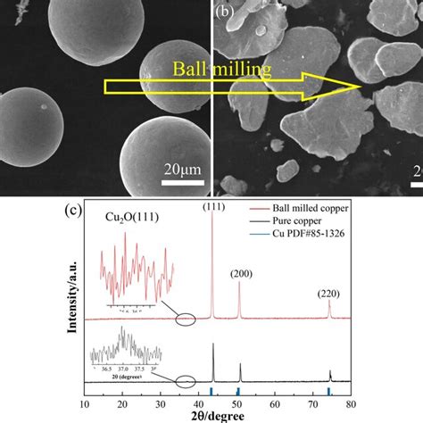 Sem And Xrd Patterns Of Pure Copper And Ball Milled Flake Copper