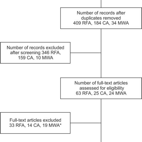 Forest Plot 3 Year Survival Rates Rfa Radiofrequency Ablation