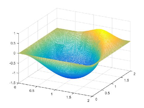 3 Surface Plot Of The Exact Solution Of Experiment 32 And The Steep