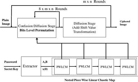 Figure 1 From Low Complexity High Security Image Encryption Based On