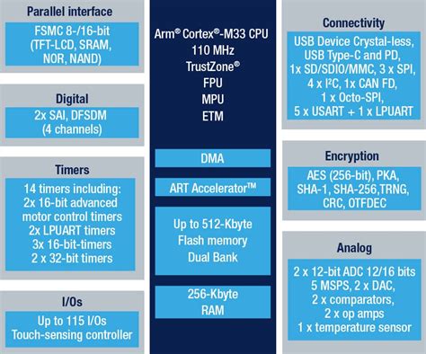 STM32L562QE Ultra Low Power With FPU Arm Cortex M33 With Trust Zone MCU 110 MHz With 512