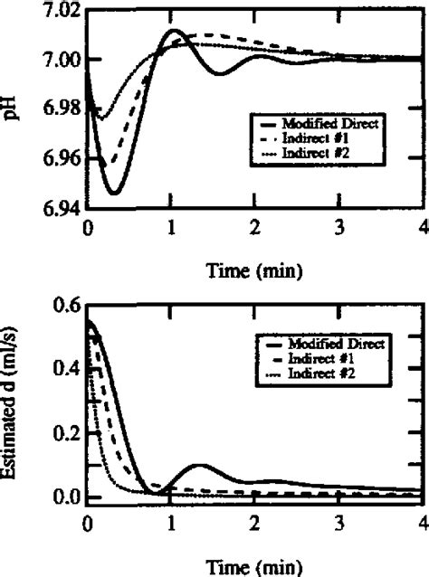 Figure 4 From Nonlinear Adaptive Control Of A Ph Neutralization Process Semantic Scholar