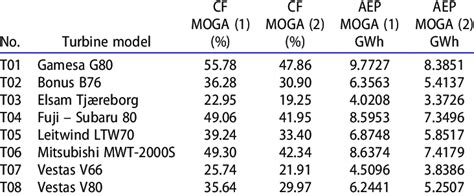 Estimation Of Capacity Factor Cf And Annual Energy Production Aep Download Scientific
