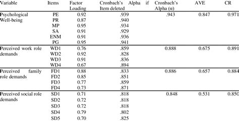 Factor Loading Cronbachs Alpha Reliability Coefficient Average