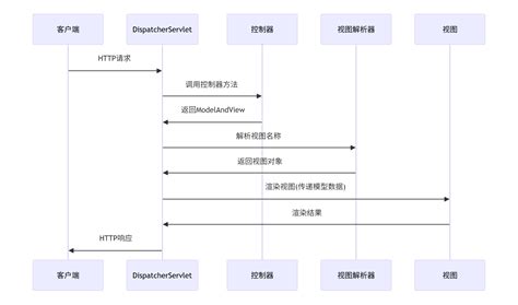 Spring Mvc Modelandview 详解 Csdn博客