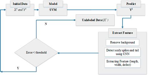 Figure 2 From Quality Classification Of Dragon Fruits Based On External Performance Using A