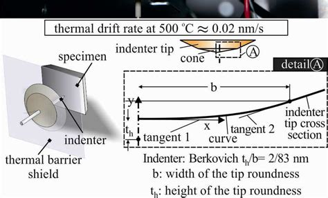 The Applied Nanoindentation Device And Description Of The Indenter Tip