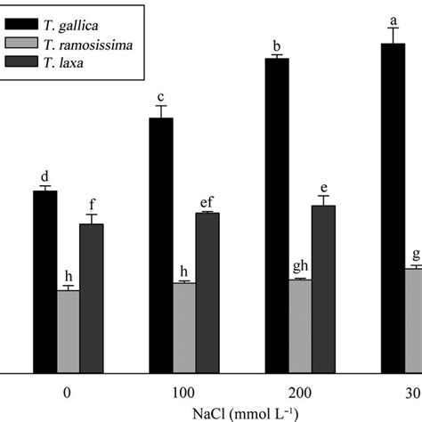 Effect Of Different Nacl Concentrations On Mda Content And Plasma