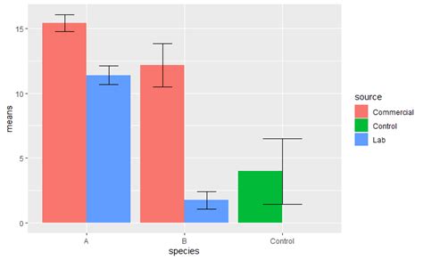 R Centering Errorbars With Position Dodge And Position Dodge Stack Overflow