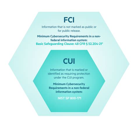 FCI Security Egnyte