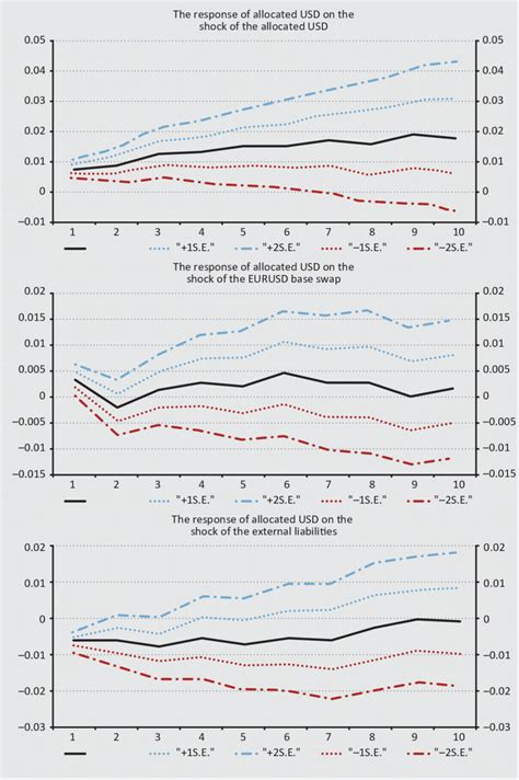 cumulated impulse response functions of the structural var model