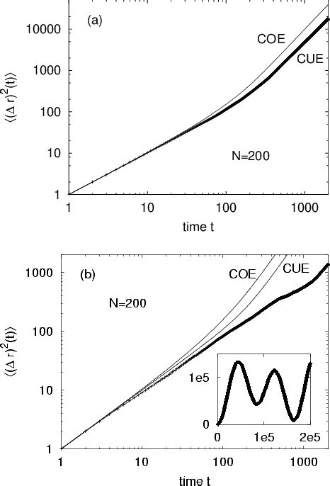 Figure 2 From Diffusive Ballistic Crossover In 1d Quantum Walks