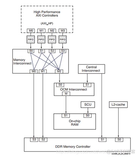 zynq axi gp接口和axi hp接口的异同 51cto博客 axi接口