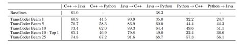 facebook 发布 transcoder：实现c 到java、python的代码转换 论文解读 aiand大模型 赵钰莹 infoq精选文章