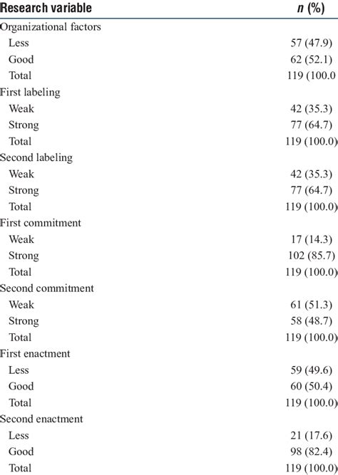Distribution Of Cognitive Elements Organizational Factors Labeling Download Scientific
