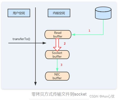 kafka的高效读写：零拷贝与顺序写入解析 csdn博客