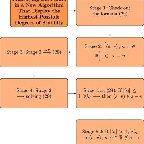 Identifying The Points In A New Algorithm That Display The Highest