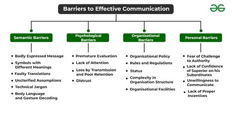 Barriers To Communication With Examples At Pamela Alvarez Blog
