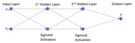 Python Computing The Partial Derivatives Of A Deep Neural Network