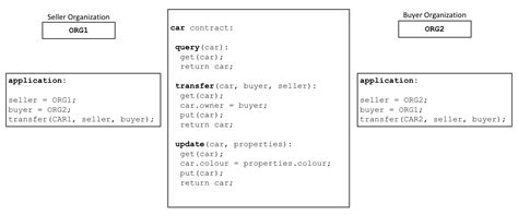Guide To Hyperledger Fabric Smart Contract Platform Coinloan Blog