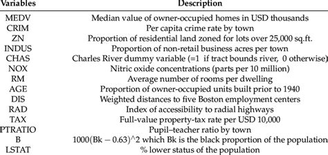 description of variables for boston housing data download scientific