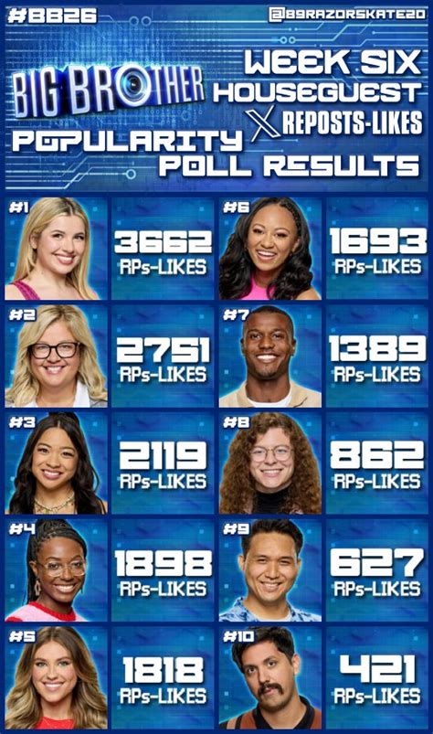 🚨week 7 Bb26 Houseguest Rps Likes Popularity Poll Results🚨 🥇winner
