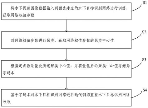 Underwater Target Recognition Network Optimization Method And Device