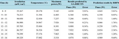 Comparison Of Maximum Power Between Ga Rbf Nn And Rbf Nn Download Table