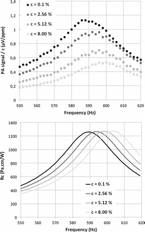 Shift Of The Measured Experimental Resonance Frequency Upper Figure