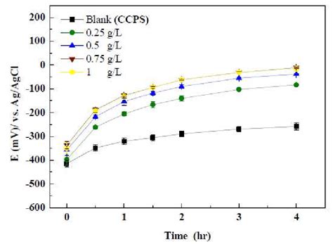 Evolution Of The Potential With Immersion Time Of Reinforcement Steel Download Scientific