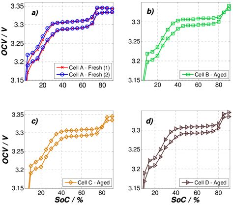 Comparison Between The Ocv Curves Obtained For The Investigated Cells