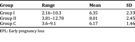 FSH Levels MLU ML In Different Groups Download Scientific Diagram