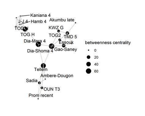 13 Binary Backbone At Alpha 015 Showing Betweenness Centralities