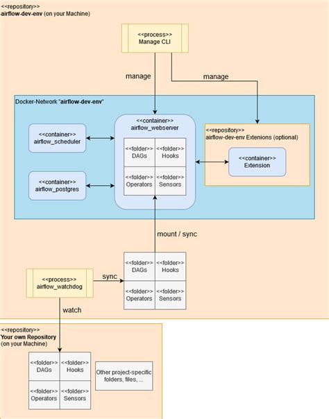 GitHub Tfreundo Airflow Dev Env Your Extensible Development Environment For Data Projects