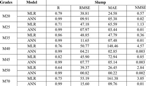 Comparison Of Mlr And Ann Model Testing Results For Slump Download